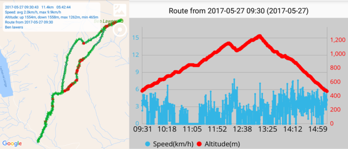 Scottish Road Trip - Kayaking on a Loch & Standing On Top Of Mountains